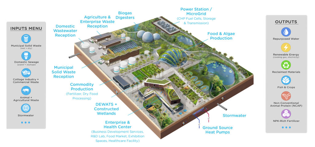 Integrated Utilities and Basic Service Provision – RIV | Regenerative ...